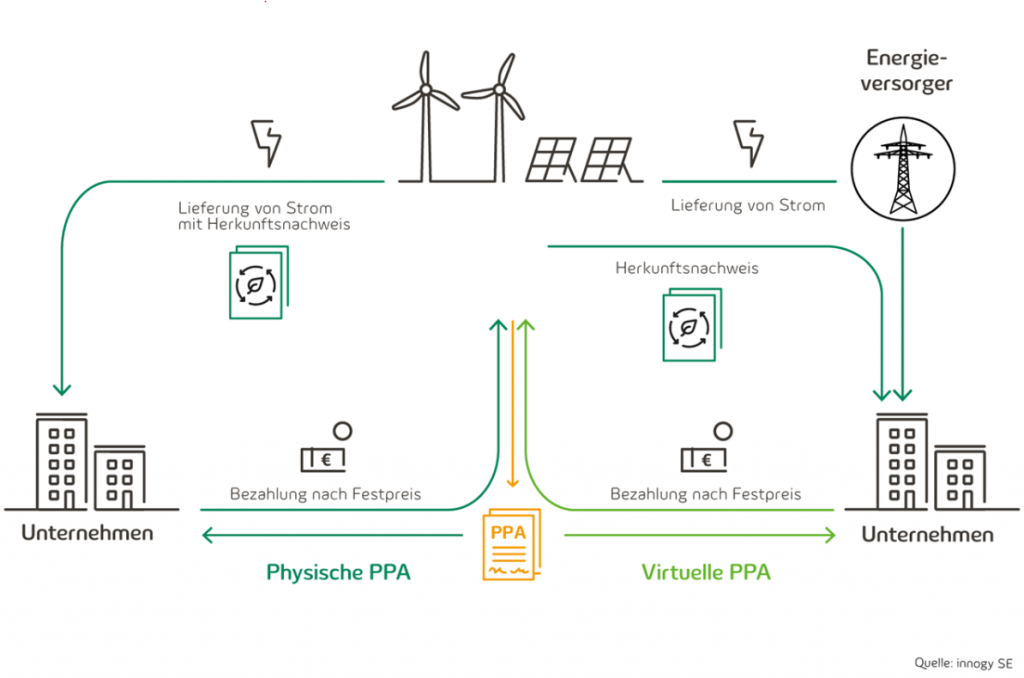 PPA – new potential for the solar park market - IBC SOLAR Blog