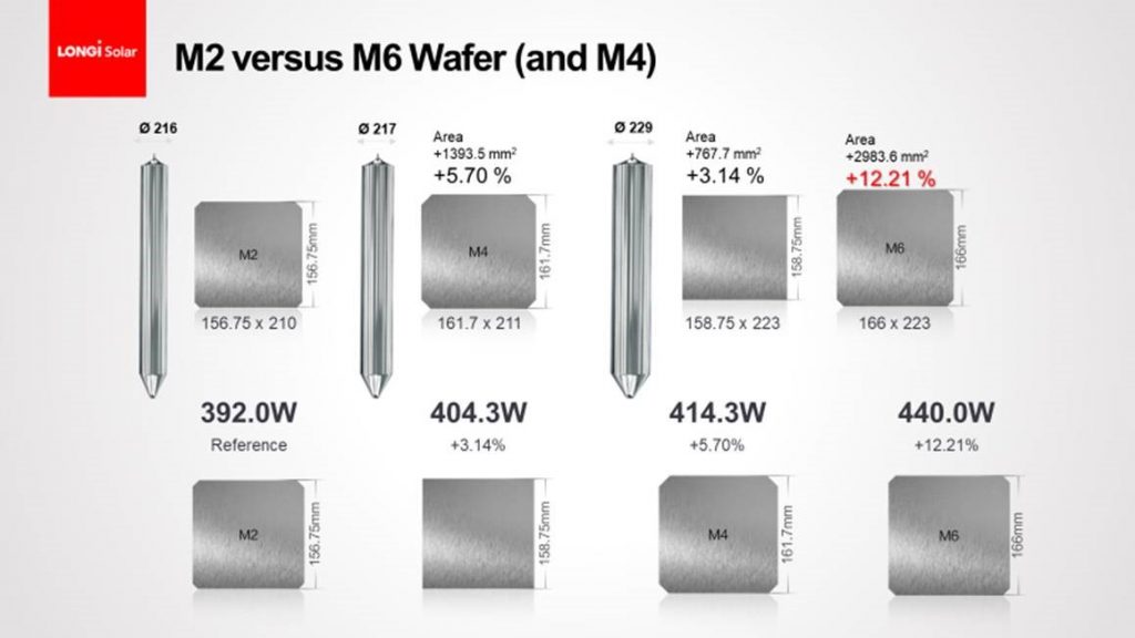 From M0 to M12 - different wafer sizes in the market - IBC SOLAR Blog